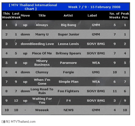 ALWAYS tops the MTV Thailand Chart! | BIG BANG Fansite