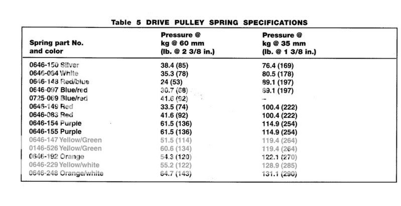 Spring rates | Arctic Chat : Arctic Cat Forum